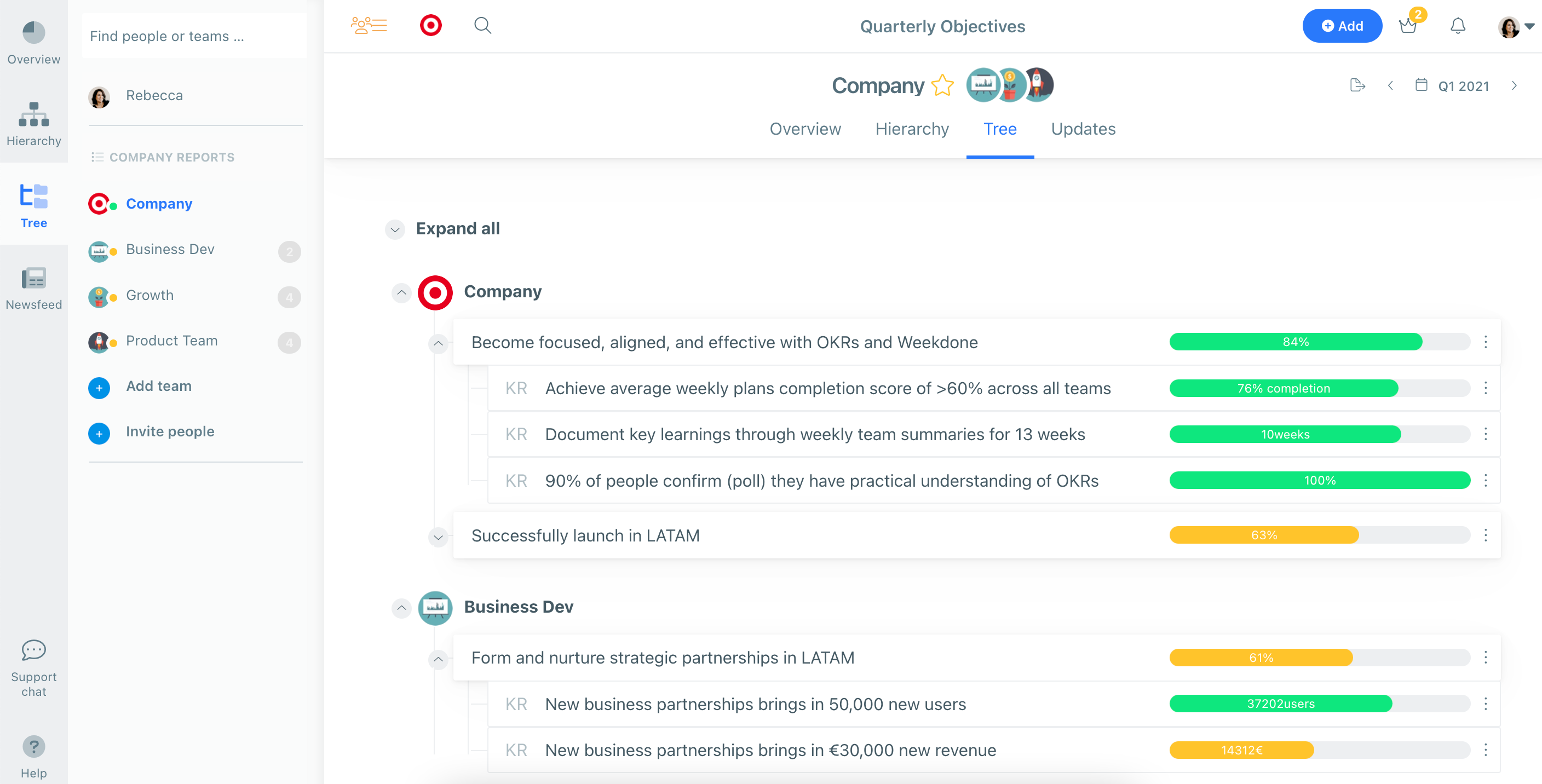 How to read OKR reports & dashboards