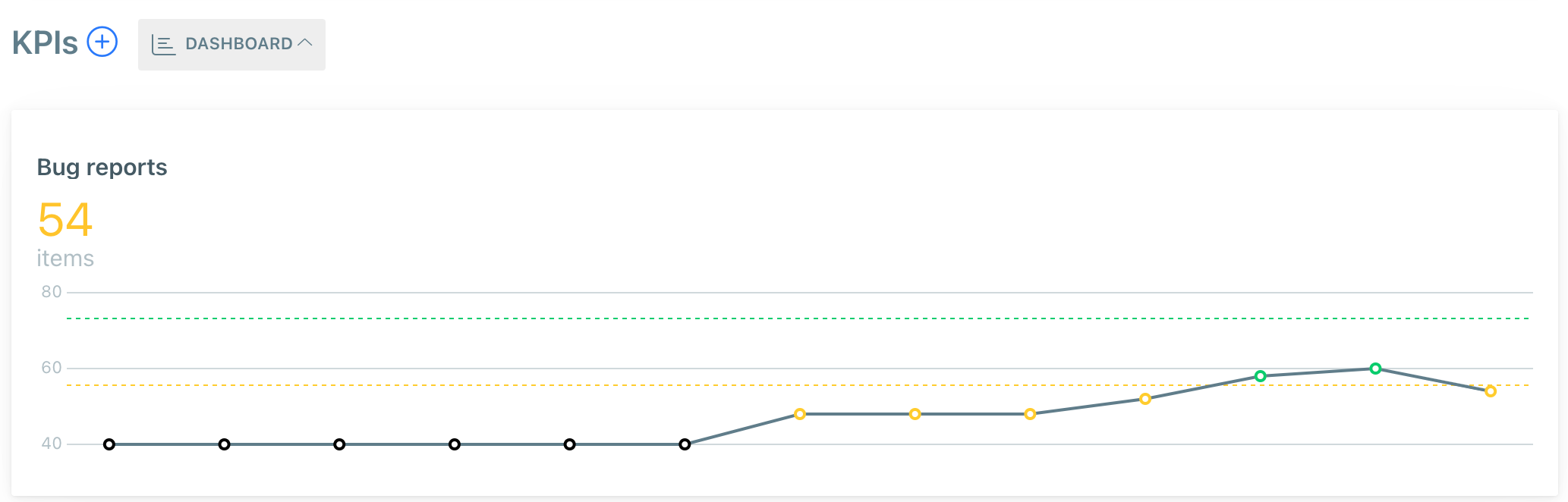 KPIs