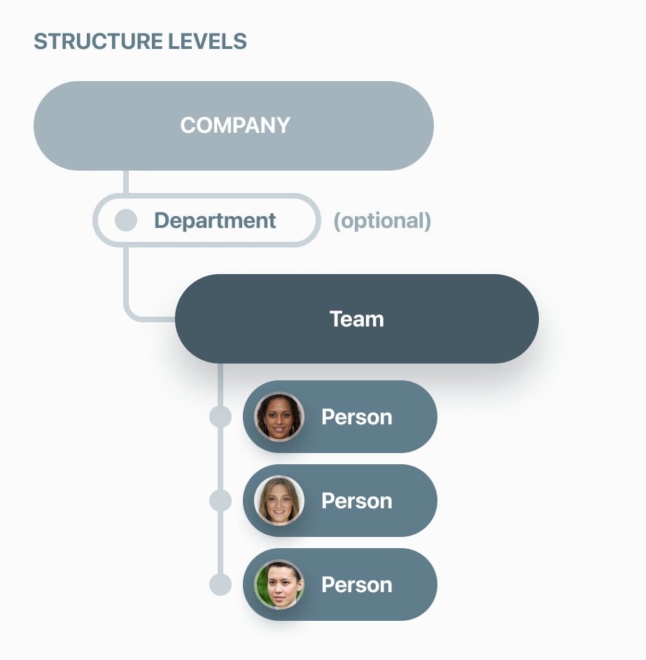 Organizational structure levels in Weekdone