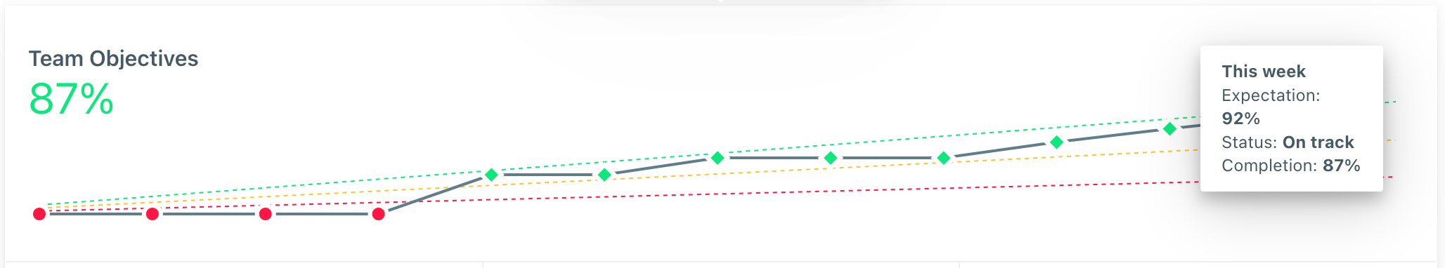 How to read OKR reports & dashboards