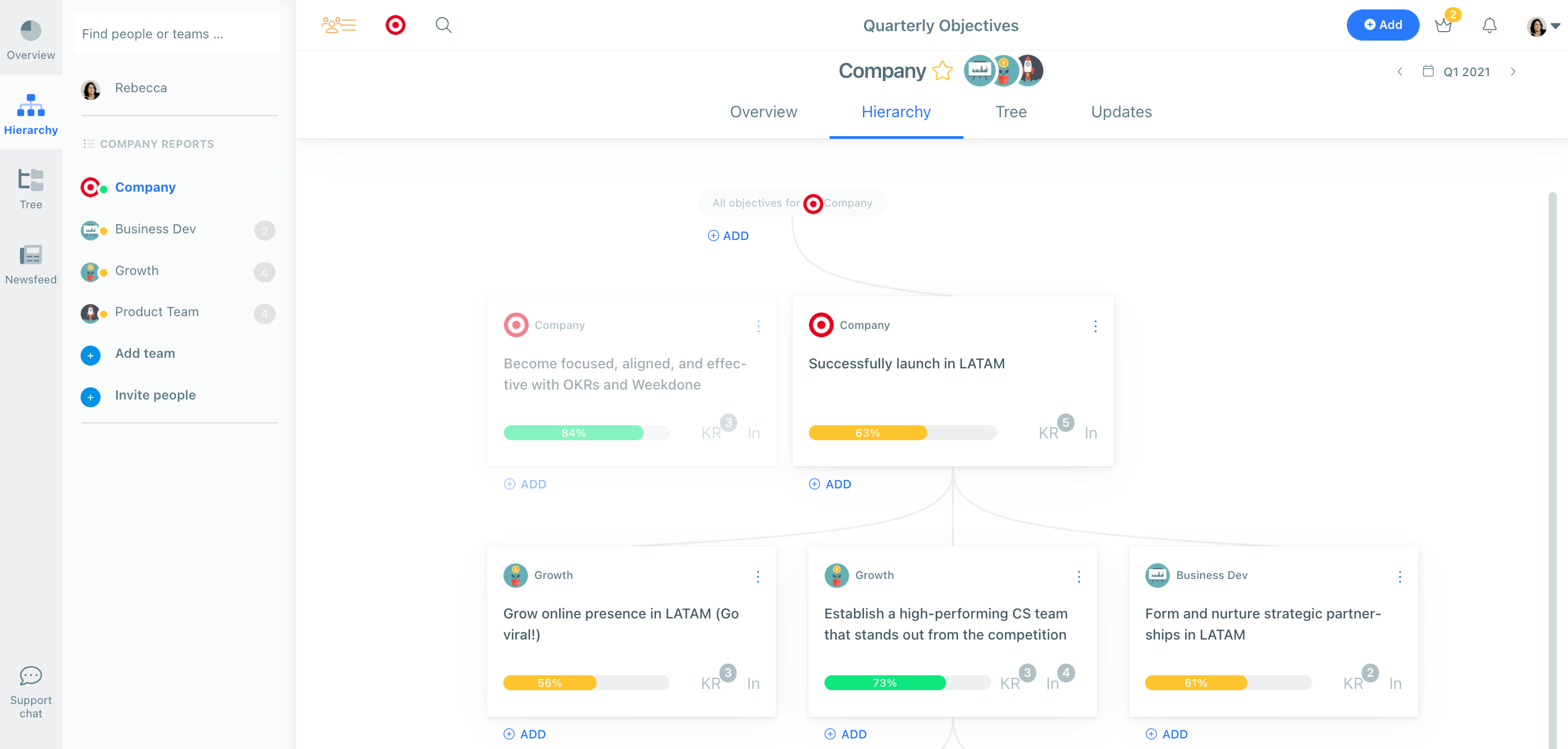 How to read OKR reports & dashboards